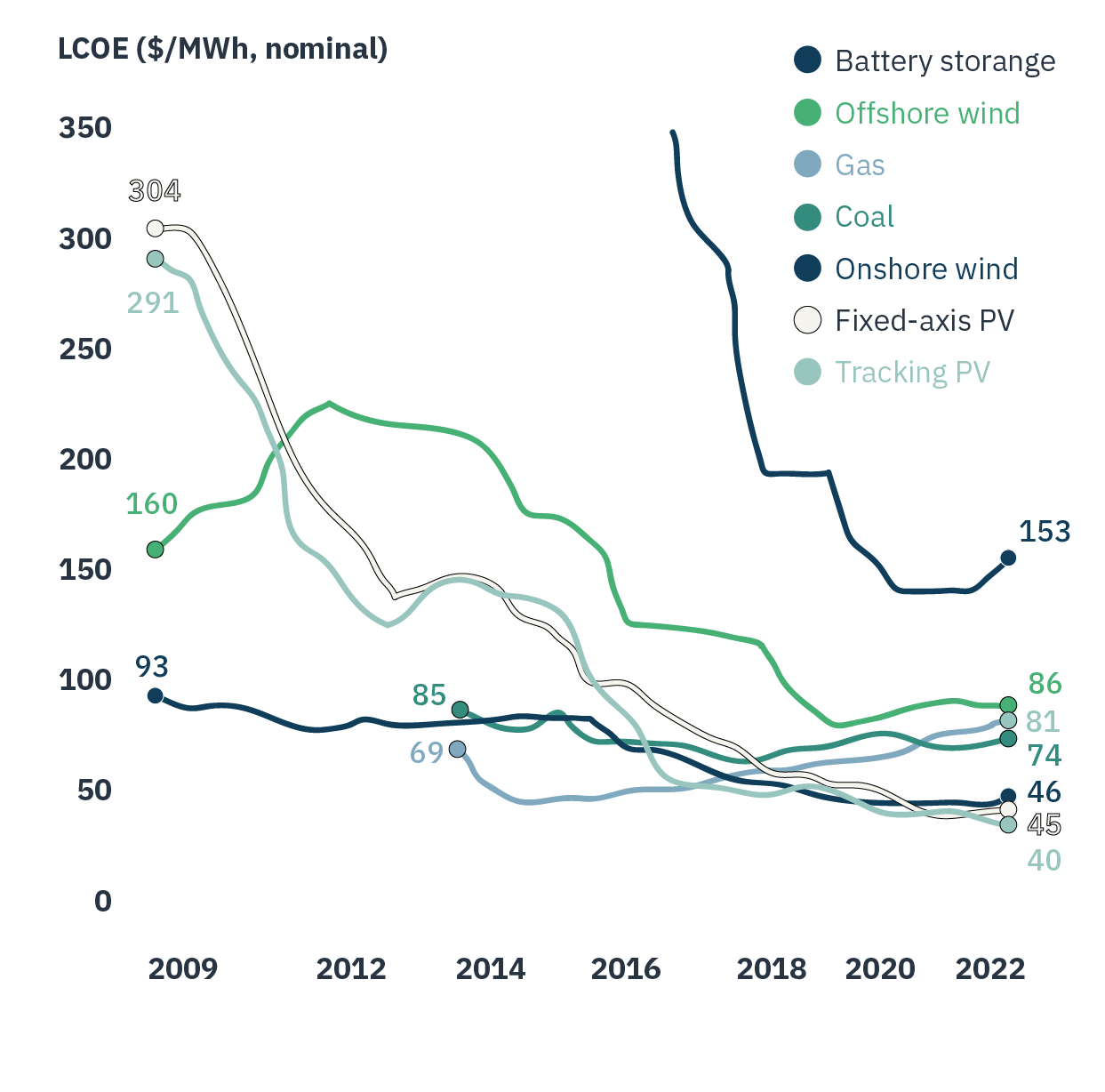Bluefield | The Evolution of renewable energy